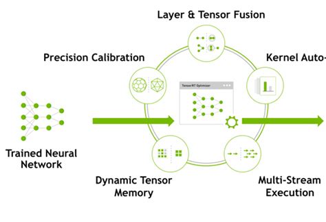 腾讯联合英伟达开源 Tensorrt 插件自动生成工具 Tpat Oschina 中文开源技术交流社区
