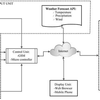 Sample Data Set For Crop Prediction Download Scientific Diagram