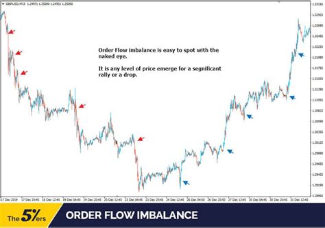 Order Flow Analysis The Secret Weapon Of The Professional Traders