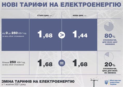 Актуальні тарифи на електроенергію — ЖКГ практично легко про складне