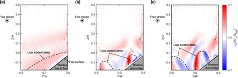 Average Vorticity ωxu∞bflap Distribution At X 45 Mm For A