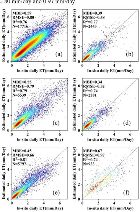 Figure 1 From Global Daily 500 M Evapotranspiration Estimation Over