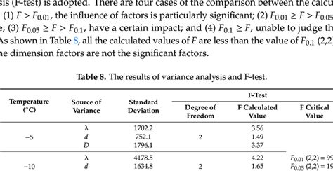 The Results Of Variance Analysis And F Test Download Scientific Diagram