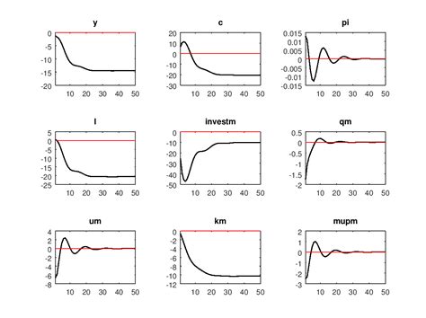 Two Sector Dsge Stochastic Simulations Dynare Forum