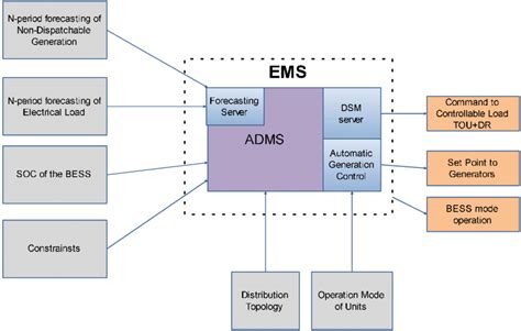 12 Ems Architecture Proposal For Galapagos Download Scientific Diagram
