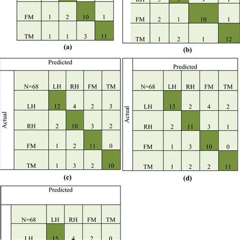 confusion matrix for brain activity classification using proposed model