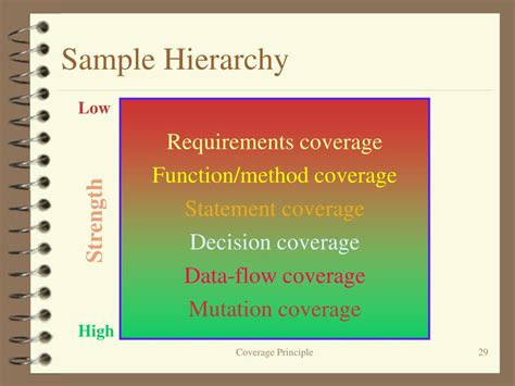 ppt coverage principle a mantra for software testing and reliability
