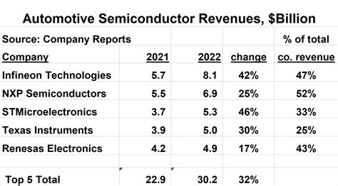 Automotive Lone Bright Spot Sc Iq Semiconductor Intelligence