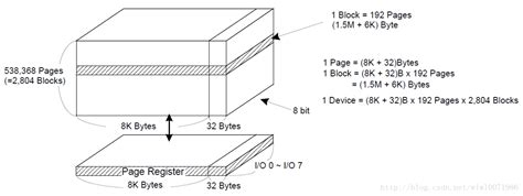 nand flash基础概念介绍 nand flash 里plane csdn博客