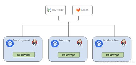 Kubesphere部署kubernetes多集群联邦kubesphere Kubefed Csdn博客
