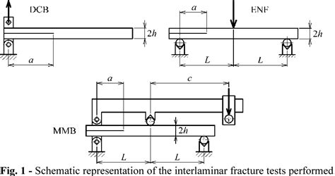 Figure 1 From Mixed Mode I Ii Interlaminar Fracture Of Carbon Epoxy Laminates Semantic Scholar