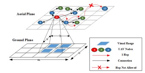 Iot Based Uav Networks