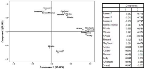 Component Plot In Rotated Space Left And Rotated Component Matrix