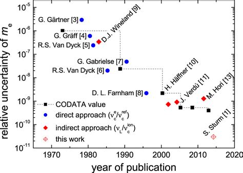 Electron Mass Electron Mass
