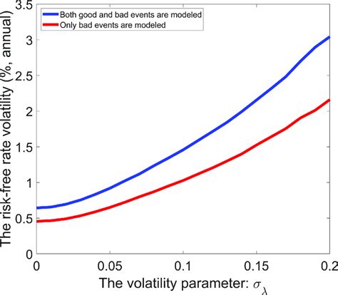 Risk Free Rate Volatility With Different Values Of The Volatility Download Scientific Diagram
