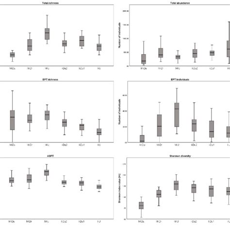 Comparison Of Macroinvertebrate Diversity And Pollution Tolerance