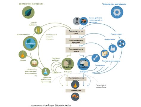 Зелените обществени поръчки да отлепят от критичните 5 7 планира Стратегията за кръгова