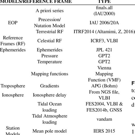 Parameterization Used For The Vlbi And Gnss Analysis Download Scientific Diagram