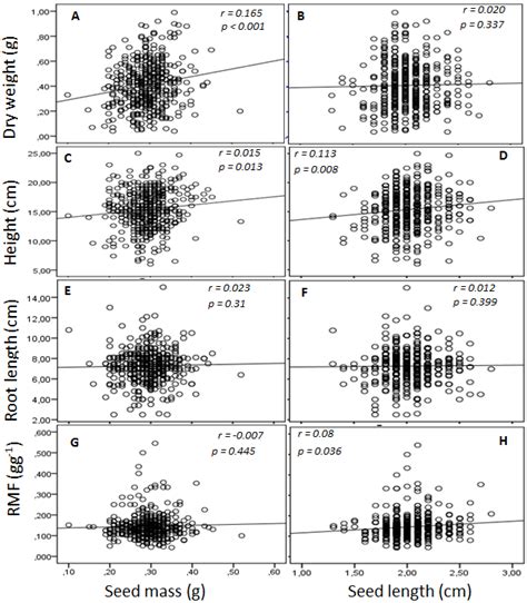 Relationships Of Measured Seedling Parameters To Seed Mass And Seed Download Scientific Diagram