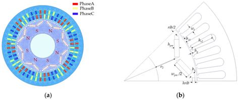 multi objective optimization strategy for permanent magnet synchronous motor based on combined