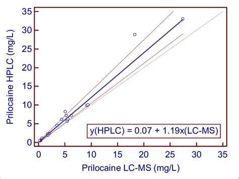 Comparison Of Results Obtained With The Hplc Assay And With An