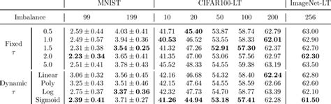 Classification Error On 3 Image Datasets Using Cdb W Ce Loss With