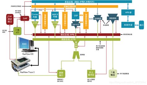 arm调试coresight、etm、ptm、itm、htm、etb等常用术语解析 arm etm csdn博客