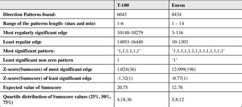 table 1 from analysis of regular patterns in un weighted directed