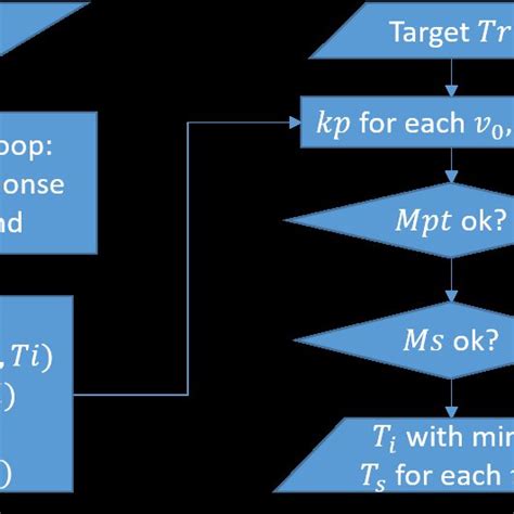 Workflow Of The Controller Design Download Scientific Diagram