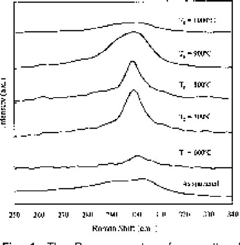 figure 1 from effect of size of ge nanocrystals embedded in sio2 on