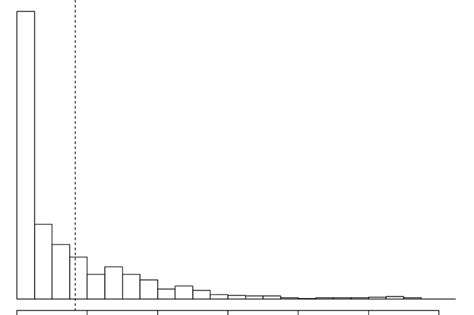 Null Distribution Using The Bootstrap Procedure Described In Section 5
