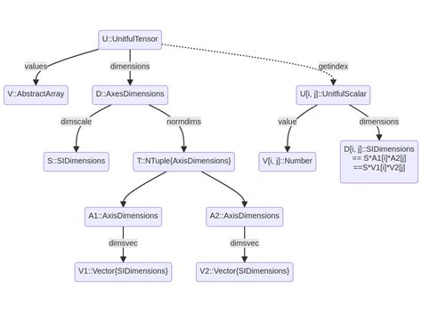 [ann] unitfultensors jl efficient arrays with units package