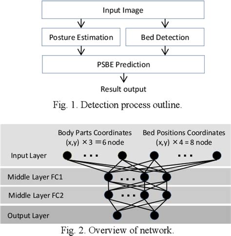 Figure 1 From Bed Exit Prediction Applying Neural Network Combining Bed