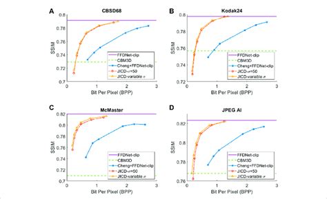 Denoising Rate Ssim Curves For σ 50 A Cbsd68 B Kodak24 C