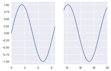 Python Is It Possible To Draw A Broken Axis Graph With Seaborn Stack Overflow