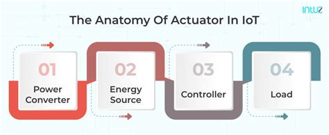 A Guide To Actuators In Iot Types Use Cases And Examples