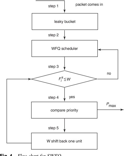 Figure 1 From Sliding Weighted Fair Queueing Scheme For Real Time Applications Semantic Scholar