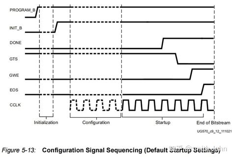 Xilinx 7系列fpga上电配置流程 知乎