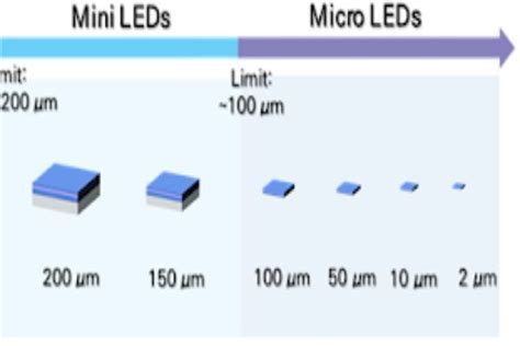 The Difference Between A Mini Led Display And A Micro Led Display Led Screen Manufacturer In