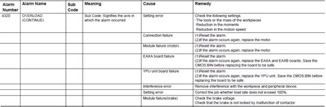 DX ALARM CODE OVERLOAD CONTINUE Yaskawa Motoman