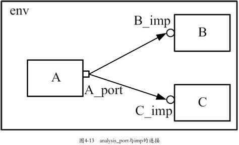 uvm中component之间如何通信 monitor和scoreboard csdn博客