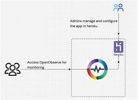 How To Deploy Openobserve On Heroku A Complete Guide