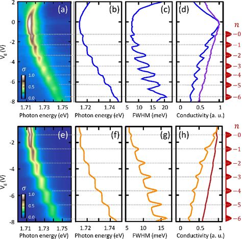 Figure 3 From Landau Quantized Excitonic Absorption And Luminescence In