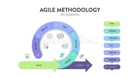 Agile Lifecycle Methodology Infographic Is A Processes To Create And