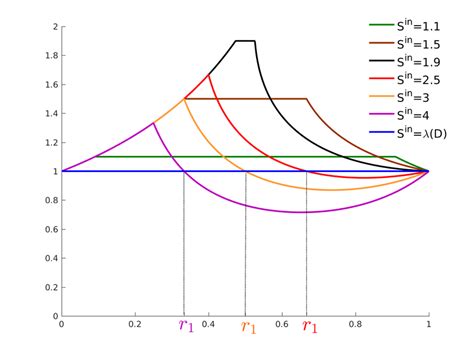 A The Function R S Out R S In D With F S S D R Download Scientific