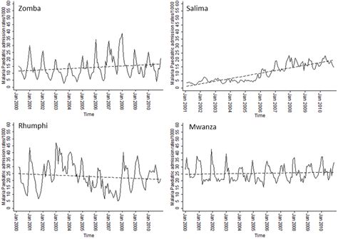 Model Predictions Of Paediatric Malaria Hospitalization Rates In Download Scientific Diagram