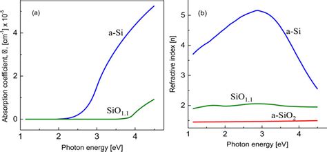 A Spectral Dependences Of The Absorption Coefficient Of A Si And