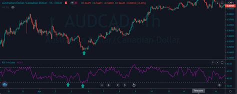 Simple RSI Trading Strategies Forex Academy