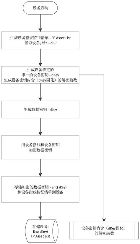 Data Security Storage System And Method Suitable For Resource Constrained Network Nodes Eureka