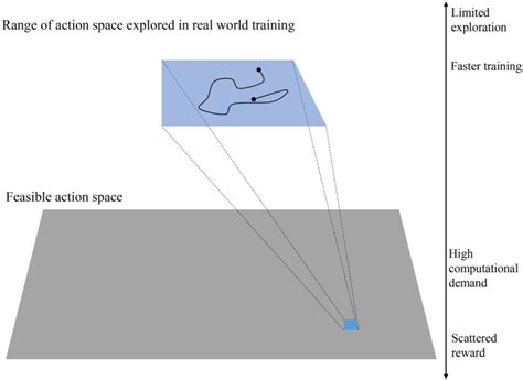 Embodied Intelligence For Drumming A Reinforcement Learning Approach To Drumming Robots Pmc